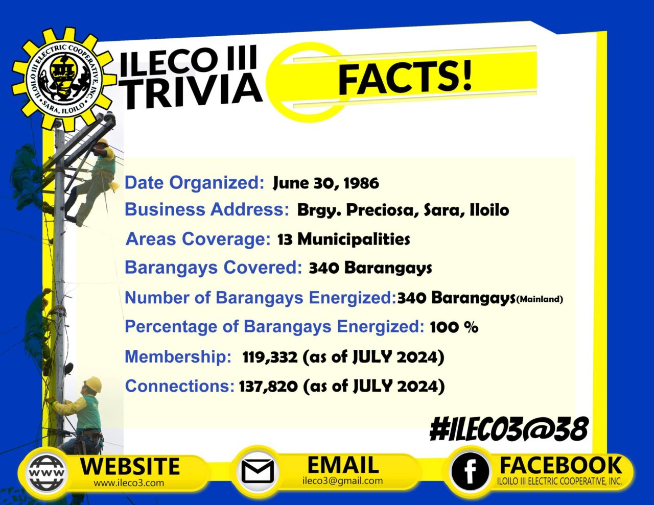 ILECO III TRIVIA FACTS – ILOILO III ELECTRIC COOPERATIVE, INC.